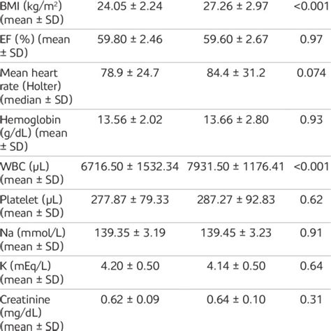 Demographic And Laboratory Values Of The Groups Download Scientific Diagram