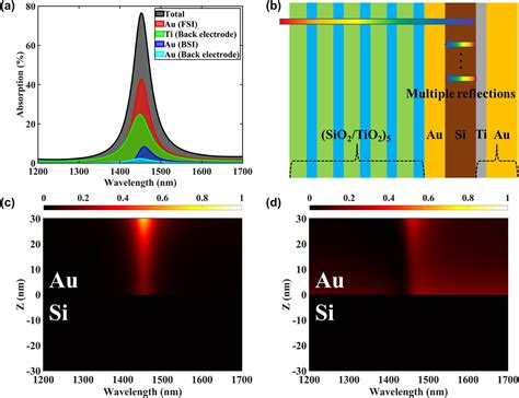 Silicon Based Planar Devices For Narrow Band Near Infrared Photodetection Using Tamm Plasmons