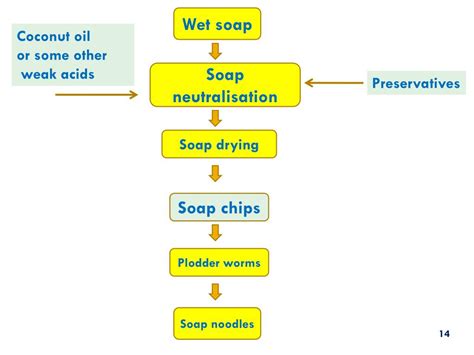 Ppt Soap And Detergents Manufacture Powerpoint Presentation Free