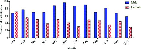 Bar Graph Of Number Of Participants By Month Of The Year And Gender Download Scientific