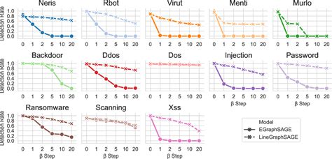 Figure 5 From Problem Space Structural Adversarial Attacks For Network