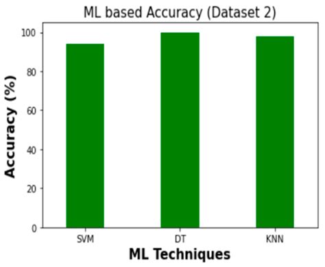 Intrusion Detection In Vehicle Controller Area Network Can Bus Using Machine Learning A