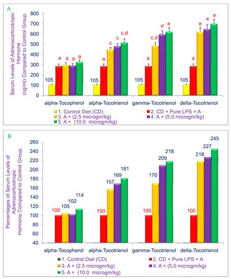 Effects Of α Tocopherol α Tocotrienol γ Tocotrienol And δ Tocotrienol Download Scientific