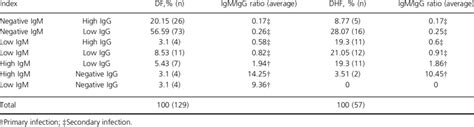 Classification Of Primary And Secondary Infections In Patients With Df