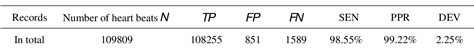 Table From Atrial Fibrillation Detection Using Feedforward Neural Network Semantic Scholar