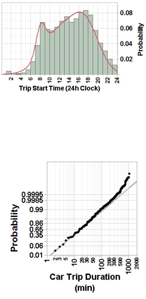 Log Logistic Probability Distribution Of Car Trip Duration From Nhts