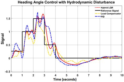 A Hybrid Linear Quadratic Regulator Controller For Unmanned Free Swimming Submersible