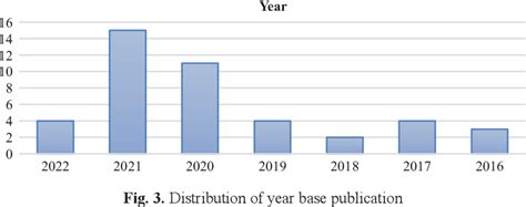 Figure 3 From The Effectiveness Of Iot Based Wearable Devices And