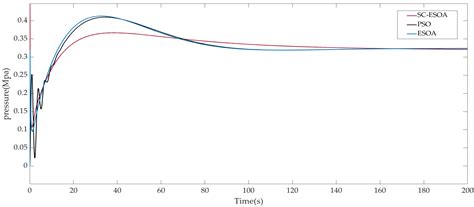 Application Of Sine Cosine Egret Swarm Optimization Algorithm In Gas