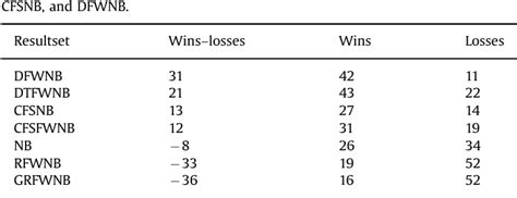 Table 3 From Deep Feature Weighting For Naive Bayes And Its Application To Text Classification