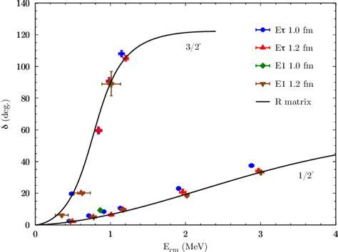 Figure 4 From Auxiliary Field Diffusion Monte Carlo Calculations Of Light And Medium Mass Nuclei