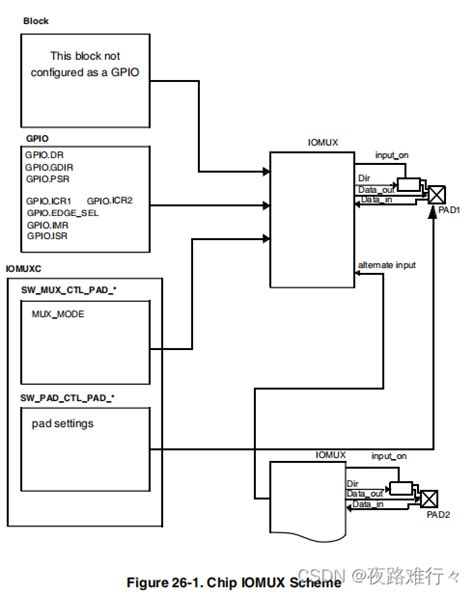 linuxarm裸机学习笔记（2） 汇编led灯实验 edgesel寄存器 csdn博客
