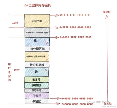 linux虚拟内存管理 linux 虚拟内存 csdn博客