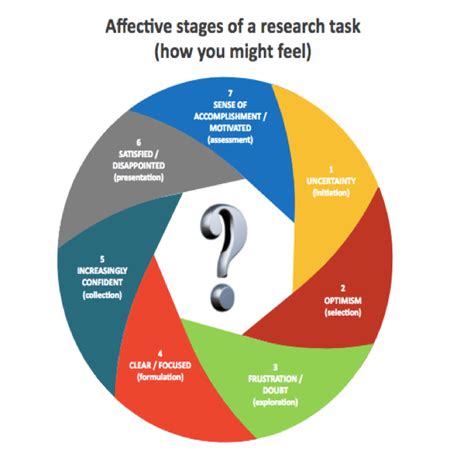 Guided Inquiry Design Learning Through The Library