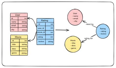 Migrate From Relational Database To Graph Database