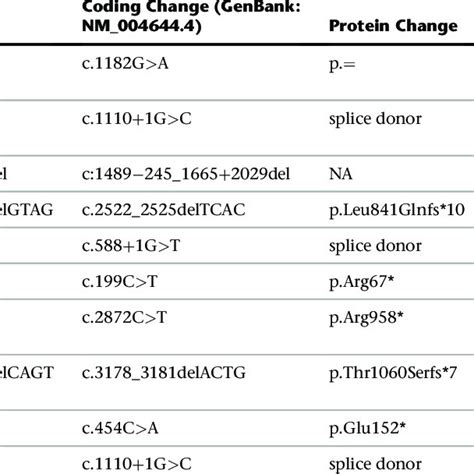 Genetic Description Of The AP B Variations Download Scientific Diagram