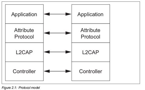 BLE 之 GATT 介绍 小破孩的博客 Vector Blog