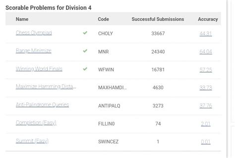 Azeem Pinjari On Linkedin Codechef