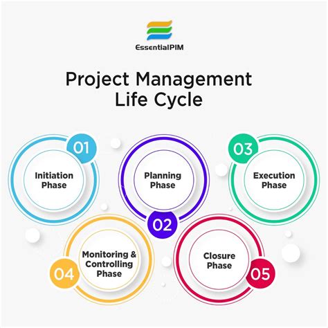 What Is Project Management Life Cycle And Its Phases 44 Off