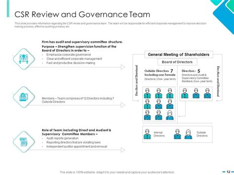 Integrating CSR Strategy To Business Strategy Powerpoint Presentation Slides Presentation