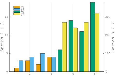 How To Use Secondary Axis For Specific Series In A Groupedbar Plot Visualization Julia