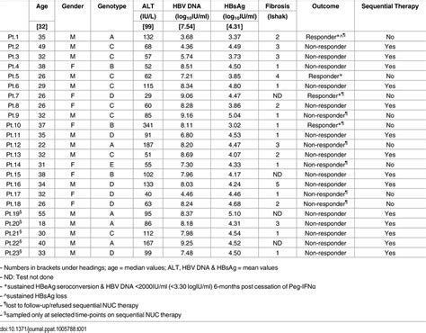 Baseline Characteristics And Clinical Features Of Patients Cohort 1