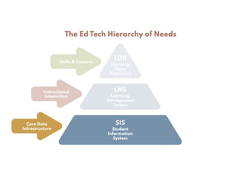 Organizing A Modern Edtech Stack For Modern Pedagogy Part I The Sis