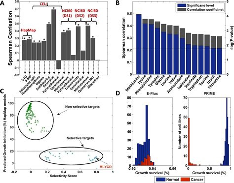 Figures And Data In Phenotype Based Cell Specific Metabolic Modeling