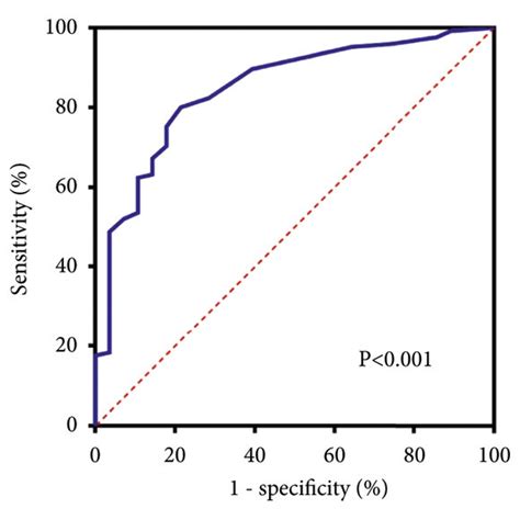 A The Auc In The Test Set For The Risk Score Based On The Roc Curves