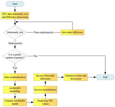 Ionospheric Tec Prediction Base On Attentional Bigru