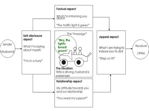 Vinod Bidwaik Four Ear Dimensions Of Communication