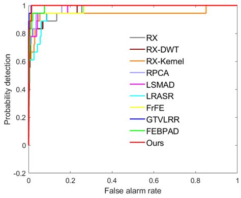 Roc Curves Of Anomaly Detectors On The Hydice Dataset Download