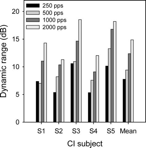Influence Of Stimulation Rate And Loudness Growth On Modulation