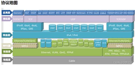 数通学习网络协议地图华为协议地图 Csdn博客