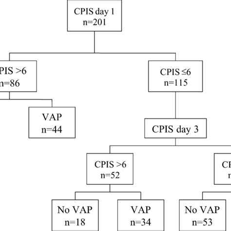 Clinical Pulmonary Infection Score Cpis Calculation Ab Download Table