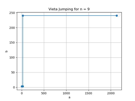Infinite Descent And Vietas Formulas Henry Yip