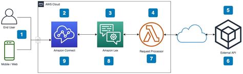 Integrating Amazon Connect And Amazon Lex With Third Party Systems