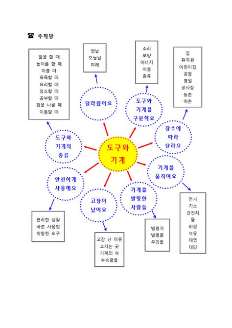 도구와 기계 프로젝트 교육계획안 창의활동지 주제선정의 이유 주요개념 주제망 도구와 기계의 종류 주방기구 세면도구 인문교육