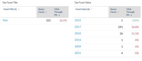 Difference Between Top Facet Title Vs Top Facet Value In