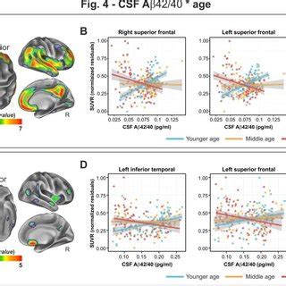 Sex Significantly Modified The Association Between CSF A And A Download Scientific