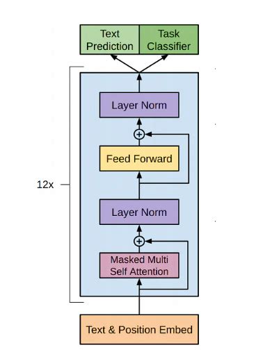 Bart Model Architecture Bart Large Uses 12 Layers In The… By Nadira Povey Medium