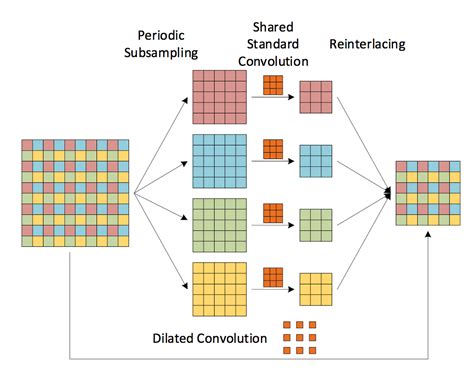 Smoothed Dilated Convolutions For Improved Dense Prediction · Issue 3