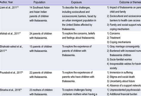 The Relevant Selected Articles Followed Peo Format For Qualitative Download Table