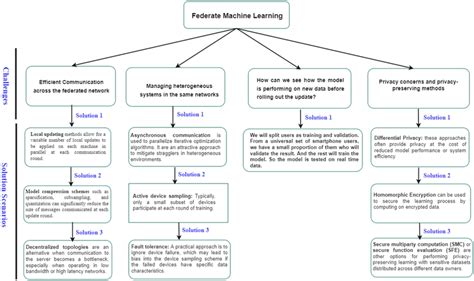 Challenges And Solution Scenarios Of Federated Learning Download