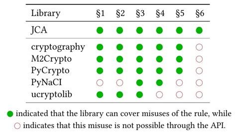 Implementing LICMA Python And Java Analysis Components For Crypto Misuse Detection HackerNoon