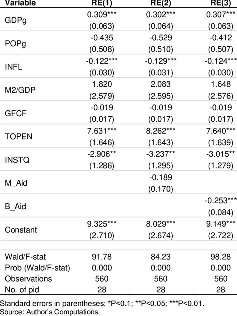 Impact Of Bilateral And Multilateral Aid On Domestic Savings Download Scientific Diagram