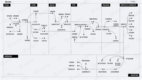 如何在 Devops 中进行 Api 全生命周期管理？ 知乎