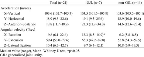 Results Of Acceleration And Angular Velocity During Knee Extension Download Scientific Diagram
