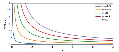 q −1 ω ν for different values of ν in linear scale download