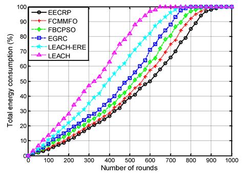 Underwater Wireless Sensor Networks An Energy Efficient Clustering Routing Protocol Based On